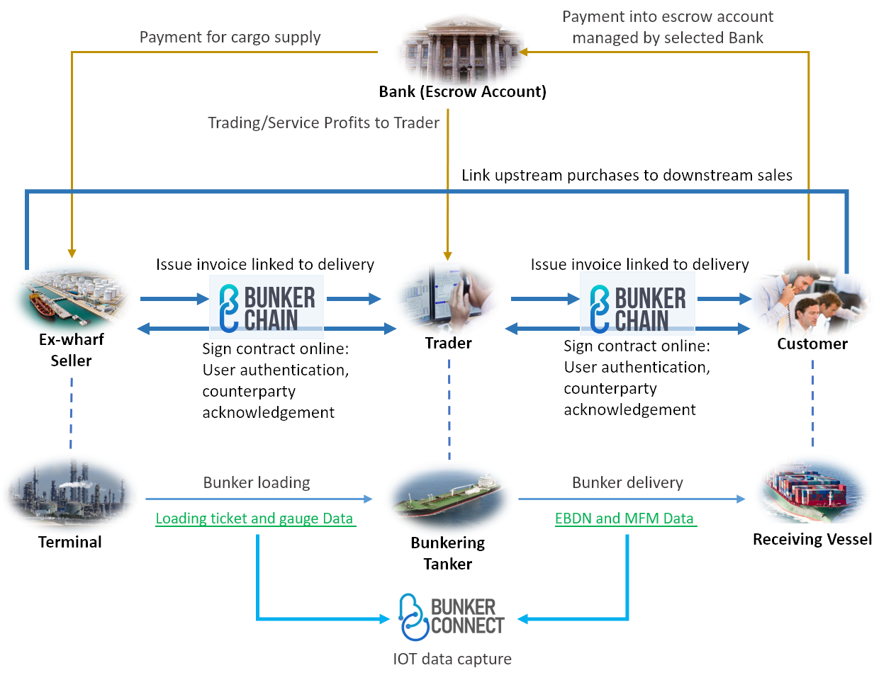 Trade Clear – Bunkerchain